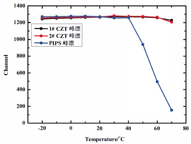 Radon And Aerosol Detection Semiconductor Wafer CZT α-ray Probe